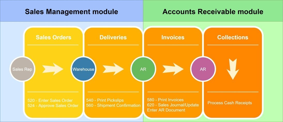 Oracle-JDE-Order-to-Cash.md